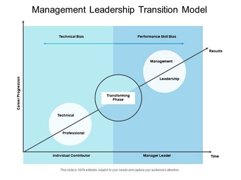 Management Leadership Transition Model Presentation Powerpoint Images Example Of Ppt