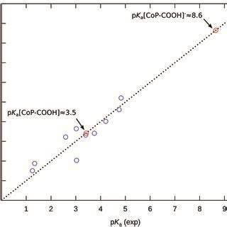 Plot Of PKa Predicted Against Experimental Values For The Benchmark Download Scientific Diagram