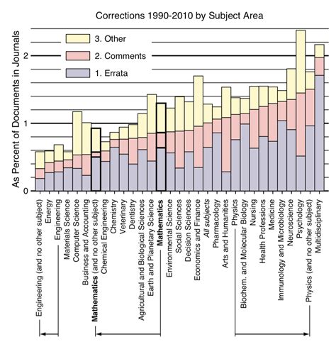 soft question what percentage of published mathematics papers are