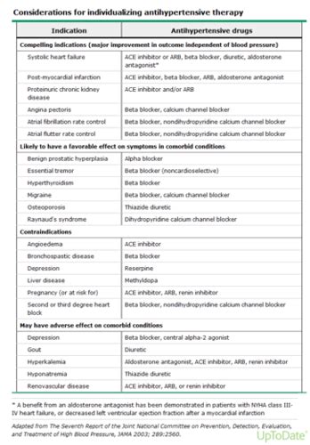 HTN Pharmacologic Management Flashcards Quizlet