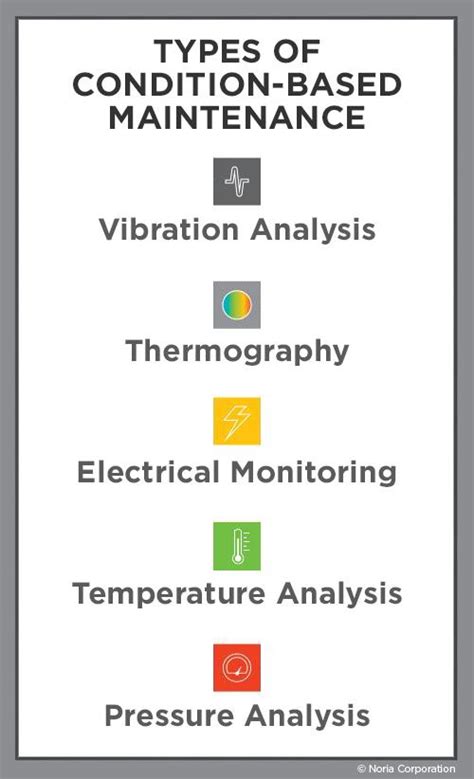Asset Condition Monitoring Demands In Modern Food Processing Systems Reliable Plant