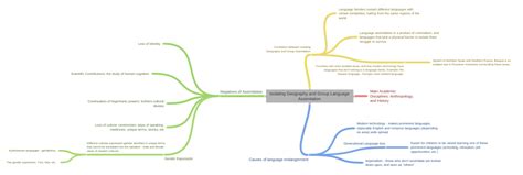 Isolating Geography And Group Language Assimilation Coggle Diagram