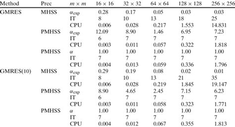 it and cpu for preconditioned gmres and gmres 10 for example 4 2