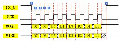 8 基于spi协议的flash驱动控制 — 野火 Fpga Verilog开发实战指南——基于altera Ep4ce10 征途mini