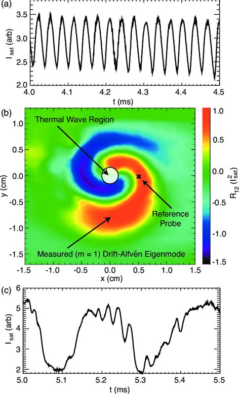 Color Oscillations In Ion Saturation Current Due To A Coherent