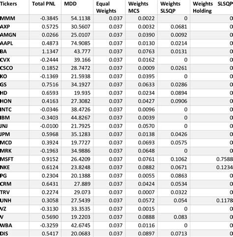 Weights After Back Test And Optimization With Slsqp And Mcs For Doji