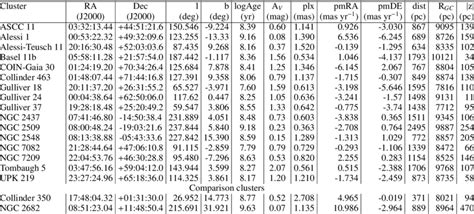Properties Of The Observed Clusters Download Scientific Diagram