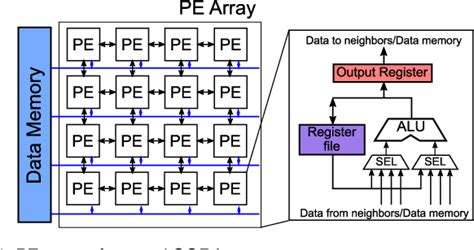 Figure From Mapping Aware Kernel Partitioning Method For CGRAs Assisted By Deep Learning