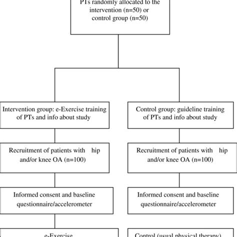 RCT Study Procedures Download Scientific Diagram