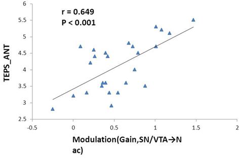 Correlation Between The Effect Of Monetary Gain On The Mesolimbic