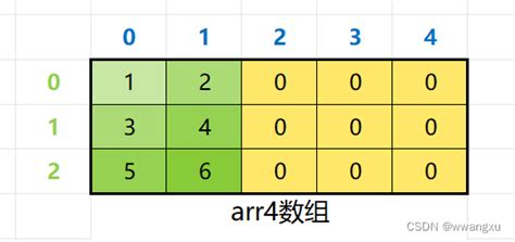 c语言 数组（二）：二维数组、变长数组 c语言可变二维数组 csdn博客