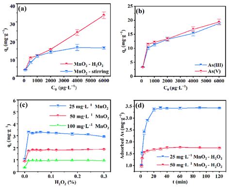 Key Operating Parameters For As Removal A Comparison Between H 2 O 2