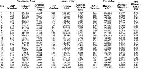 Summary Of The Characteristics Of The Consensus Map And Sex Specific Download Scientific