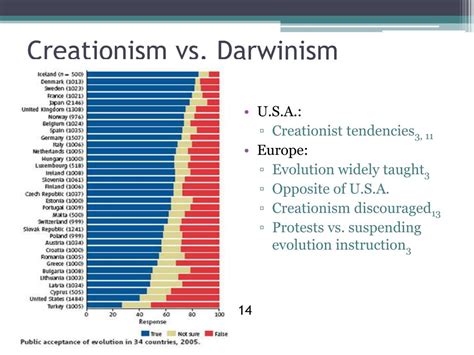 Ppt Creationism And Darwinism Powerpoint Presentation Free Download Id 5417832