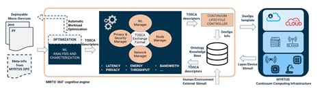 Myrtus Cognitive Engine Myrtus