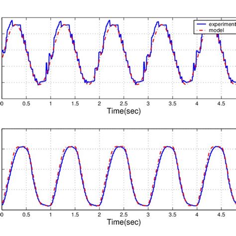 simulation results of simplified model vs experimental data 1 sine