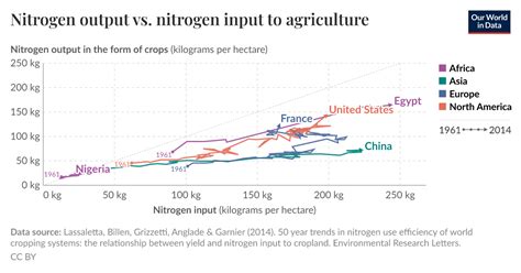 Nitrogen Output Vs Nitrogen Input To Agriculture Our World In Data