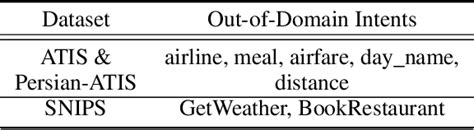 Table 1 From A Hybrid Architecture For Out Of Domain Intent Detection