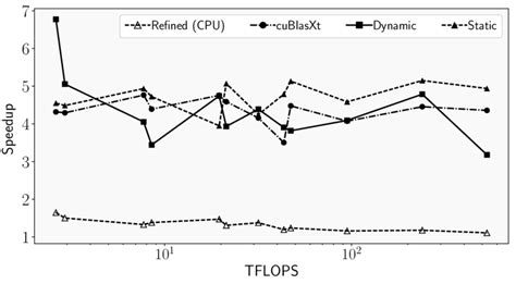 Speedup On Jureca For All Implementations Relative To Original Code Download Scientific Diagram