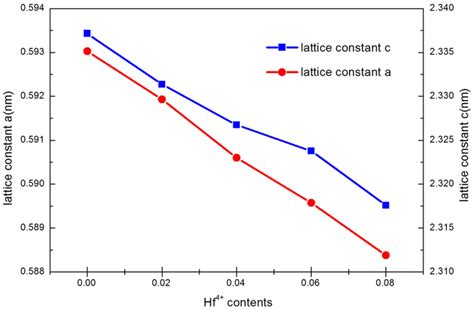 Lattice Constant With Different Hf⁴⁺ Substitution Contents Download