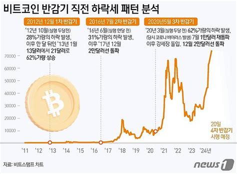 반감기 직전 15 급락한 비트코인 과거 패턴 살펴보니 아직 최저 낙폭