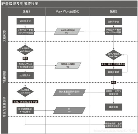【java并发编程的艺术】读书笔记第二章为了让线程获得锁的代价更低 Csdn博客