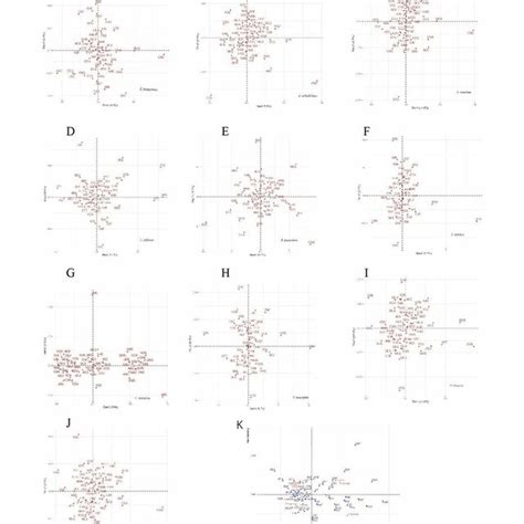 Pdf Comparative Analysis Of Codon Usage Bias In Chloroplast Genomes Of Ten Medicinal Species