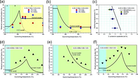 Comparisons Between The Predicted And Measured A D F Retained