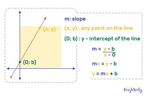 Y Mx B Definition Slope Intercept Form Examples Facts