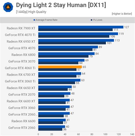 Nvidia Geforce Rtx 4060 Ti 8gb Review Techspot