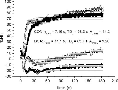 Representative Plots For Pulmonary Hb Kinetics For Control Con Open Download Scientific