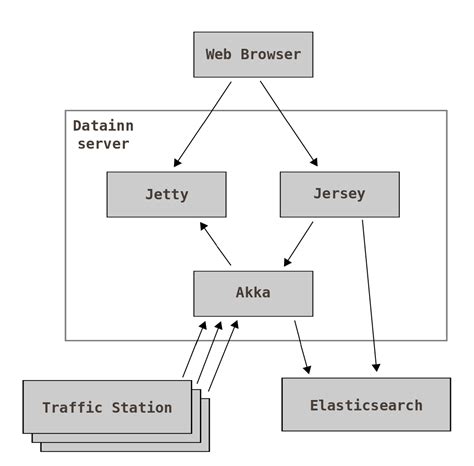 Datainn Actor Design