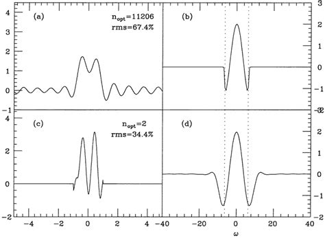 restoration of the two gaussian peaks of figure 5 a from the data of