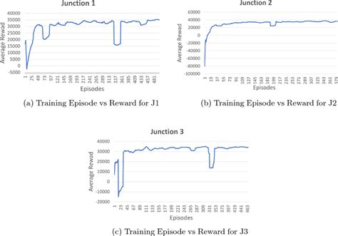 Training Performance Of The Three Intersections Download Scientific