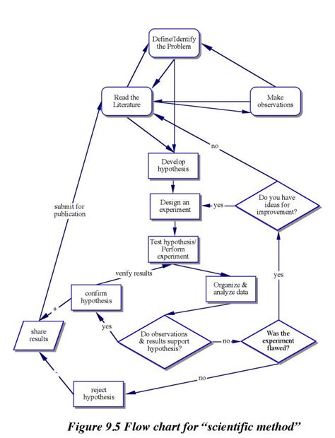 What Is A Flow Chart Science At Millard Turner Blog