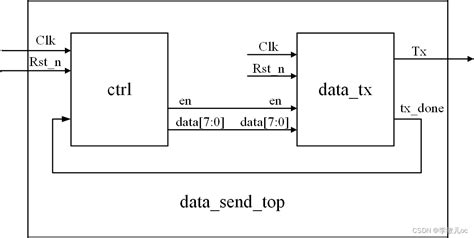 Fpga学习笔记:序列循环发送控制逻辑状态机fpga 循环 Csdn博客 Fpga学习笔记:序列循环发送控制逻辑状态机fpga 循环 Csdn博客