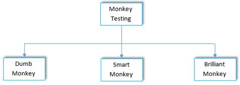 What Is Monkey Gorilla Testing Examples Difference