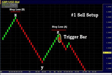 Renko Chart Trading Indicators Strategies And Method Artofit