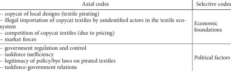 Axial And Selective Codes Source Prepared By Authors Download Table
