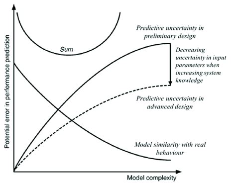 Model Uncertainty Vs Complexity In Design Phases Source Authors From