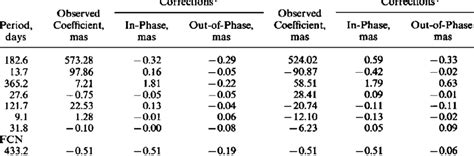 Estimates Of Corrections To Coefficients Of Wahr 1981 Nutation Series Download Table