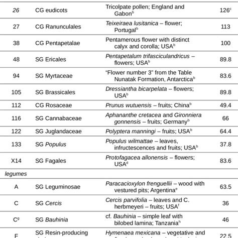 Fossil Calibrations Used In The Divergence Time Analyses Download Table