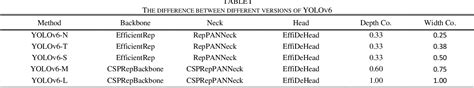 Table I From Object Detection For Uav Images Based On Improved Yolov6 Semantic Scholar