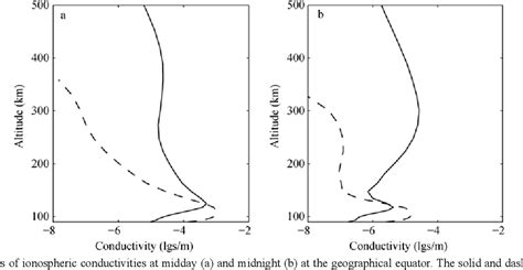 Figure 1 From A Theoretical Model For Mid And Low Latitude Ionospheric Electric Fields In