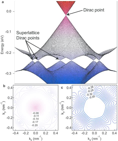 Figure S2 Dispersion Relation For Graphene With A Weak Periodic Download Scientific Diagram
