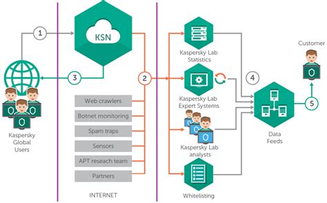 Botnet C C Data Feeds Soluções de tecnologia OEM Parceiros OEM Kaspersky Brasil