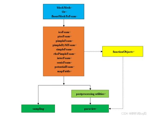开源cfd软件 Openfoam:圆柱绕流实验(4)openfoam圆柱绕流 Csdn博客 开源cfd软件 Openfoam:圆柱绕流实验(4)openfoam圆柱绕流 Csdn博客