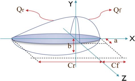 Goldak S Double Ellipsoidal Heat Source Model Download Scientific Diagram