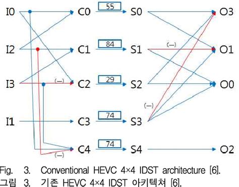 figure 3 from design of unified hevc 4×4 idct idst block semantic scholar