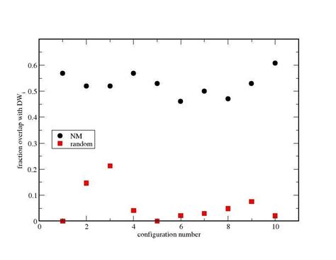 Figure S For The D System The Overlap Of The Of Particles With Download Scientific